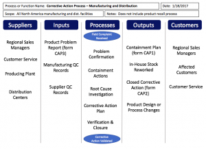 SIPOC Diagrams – Templates and Instructions